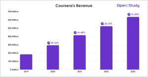 Coursera Statistics 2025: Market Share & Students Data