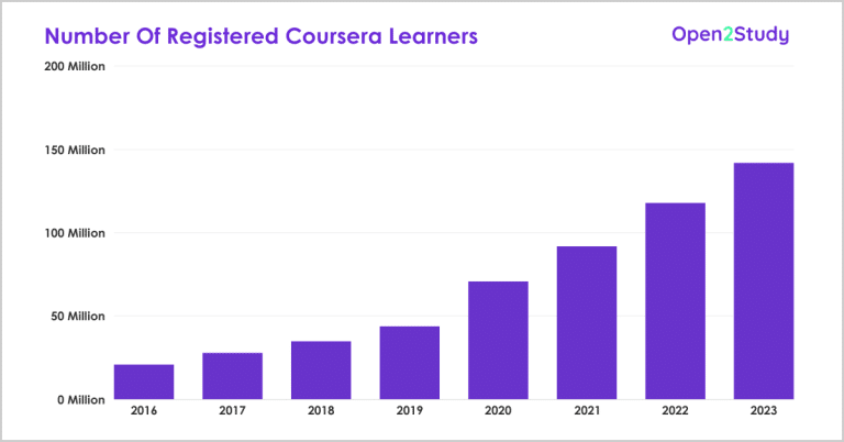 Coursera Statistics 2025: Market Share & Students Data